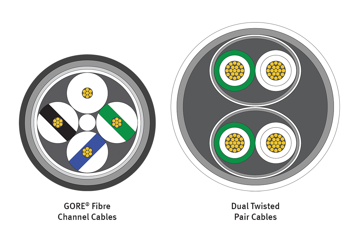 GORE® Fibre Channel Cables for Civil Aircraft | Gore