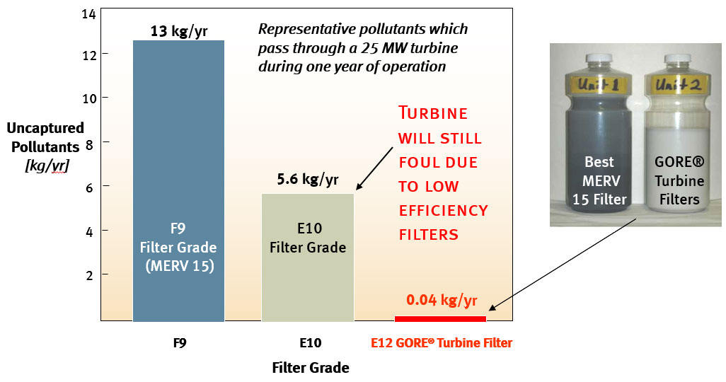 GORE Turbine Filters for Air Inlet Filtration | E12 Hydrophobic HEPA ...
