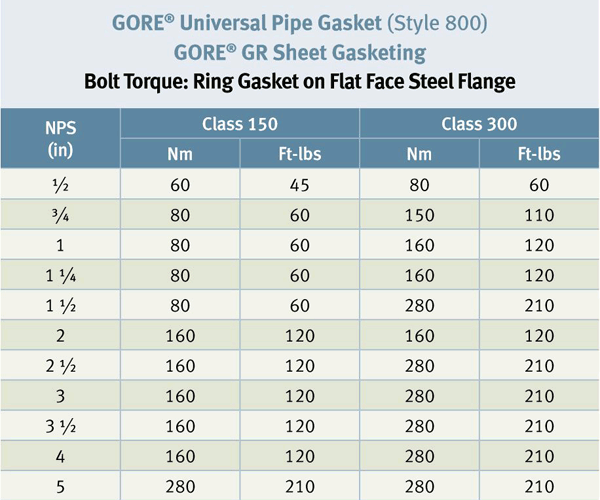 Torque Guidelines for Ring Gasket on Flat Face Steel Flange | Gore