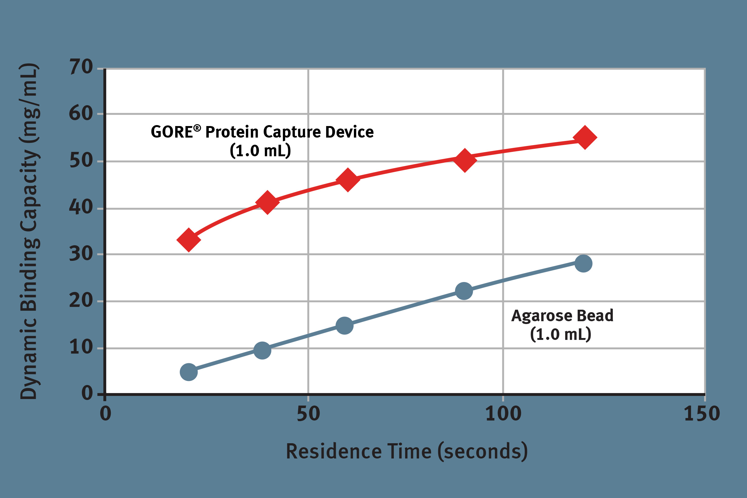 GORE™ Protein Capture Devices | Small-scale Protein Capture Devices | Gore