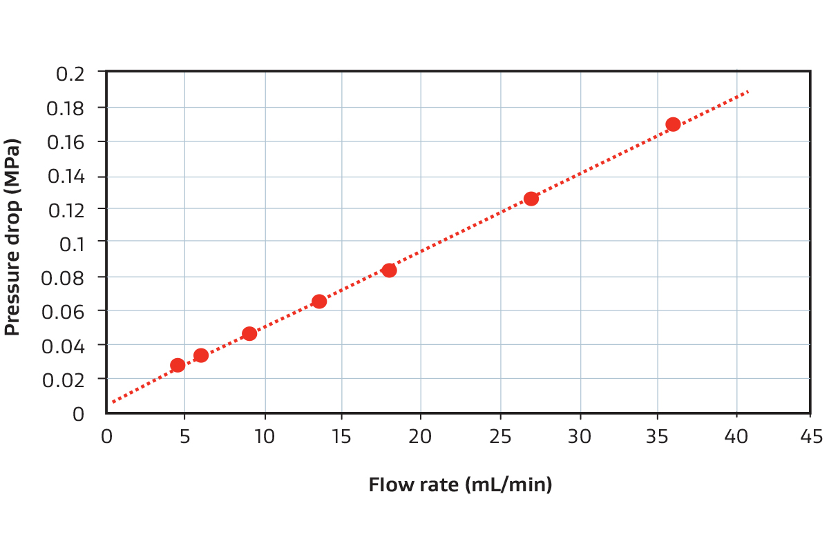 GORE® Protein Capture Devices | Small-scale Protein Capture Devices | Gore