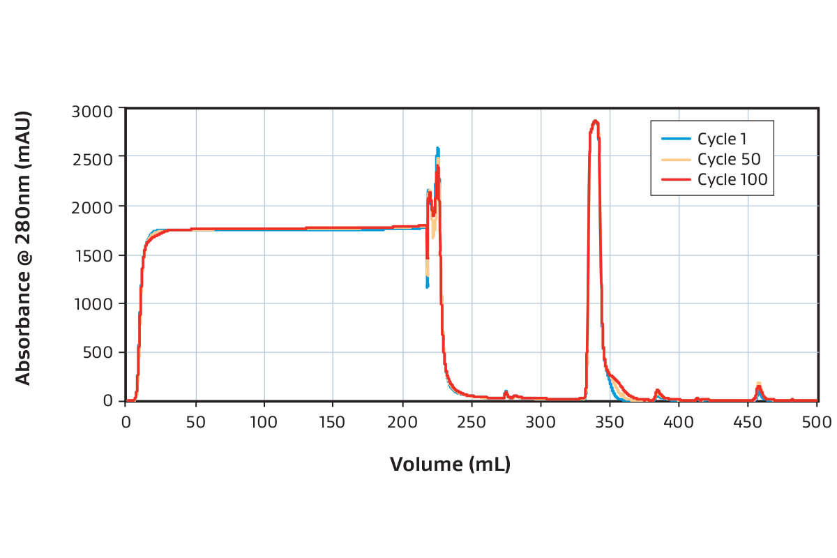 GORE® Protein Capture Devices | Small-scale Protein Capture Devices | Gore