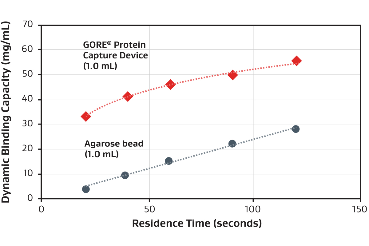 GORE® Protein Capture Devices | Small-scale Protein Capture Devices | Gore