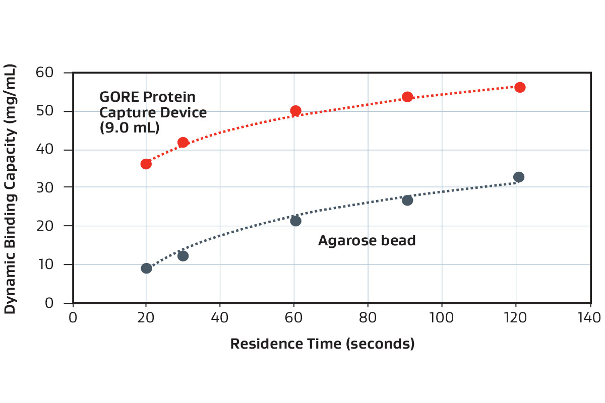 GORE® Protein Capture Devices | Small-scale Protein Capture Devices | Gore